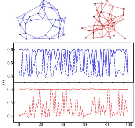 The Averaged R Ratios R For The Hamiltonians In Eq 3 Computed For N
