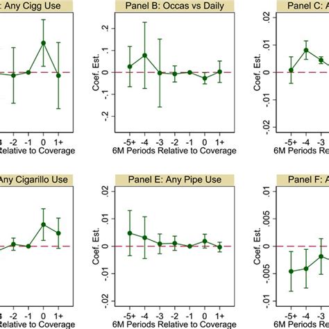 Event Study Coefficient Plot Using Sixmonth Periods Each Panel Download Scientific Diagram