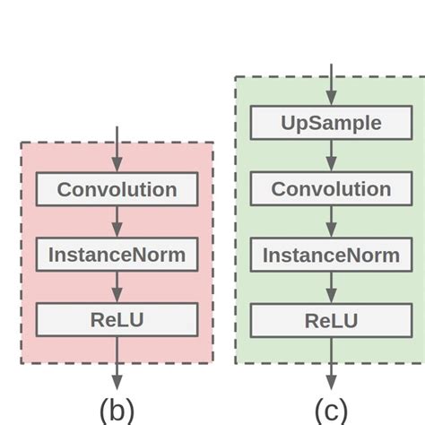 Basic Building Blocks Of The Encoders And Decoders A Residual Block