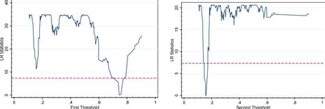 Likelihood Ratio Test Of High Tech Industrial Convergence Download