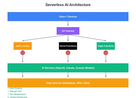 Serverless Ai Aws Lambda Vercel Functions And Edge Computing