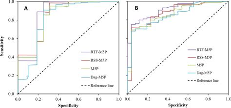 roc curves prepared for validating the applied using a training and b