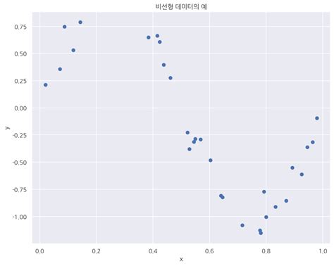 [python] 데이터 사이언스 스쿨 5 1 과최적화 분석 공부 블로그