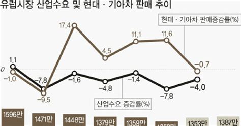 현대차 고급화로 유럽 경기회복 대비