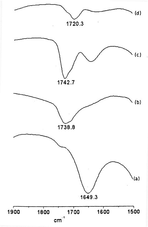 Ft Ir Diffuse Reflectance Spectra In The Region Of 1500 1800 Cm 1 Of Download Scientific