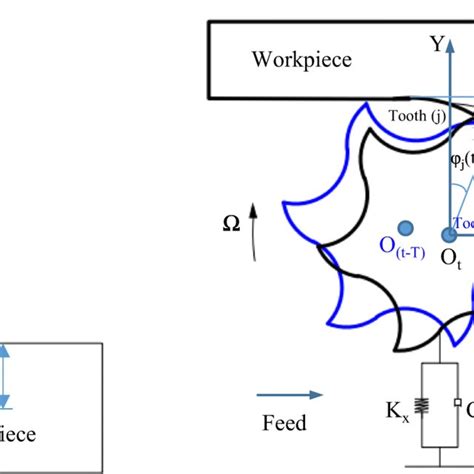 The Dynamic Modeling Of The Milling System In X Y And Z Directions Download Scientific Diagram