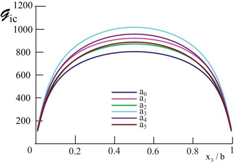 Critical Interface Energy Release Rate G Ic As A Function Of The Download Scientific Diagram