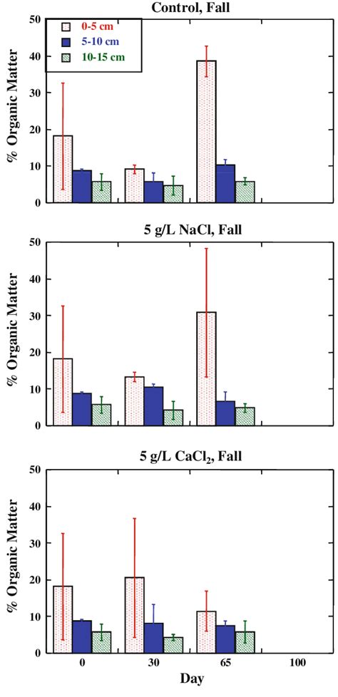 average and standard deviations of percent organic matter in triplicate