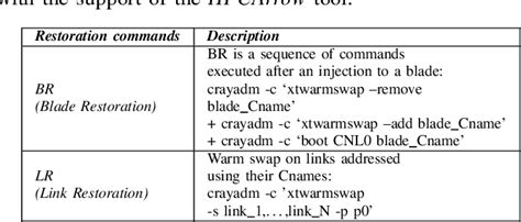 Table Ii From Understanding Fault Scenarios And Impacts Through Fault Injection Experiments In