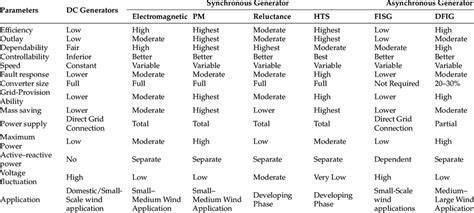 Comparison Between Various WTGs Download Scientific Diagram