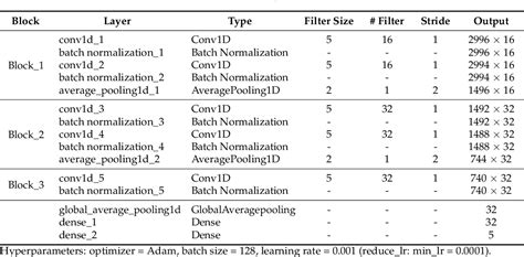 Table 2 From Cross Domain Transfer Of Eeg To Eeg Or Ecg Learning For Cnn Classification Models