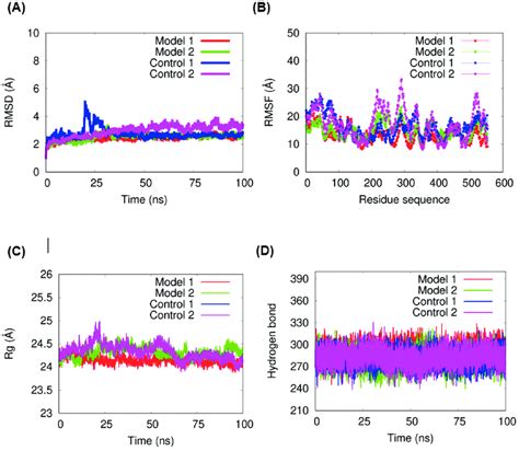the md validation metrics consisted of [a ] rmsd value of the
