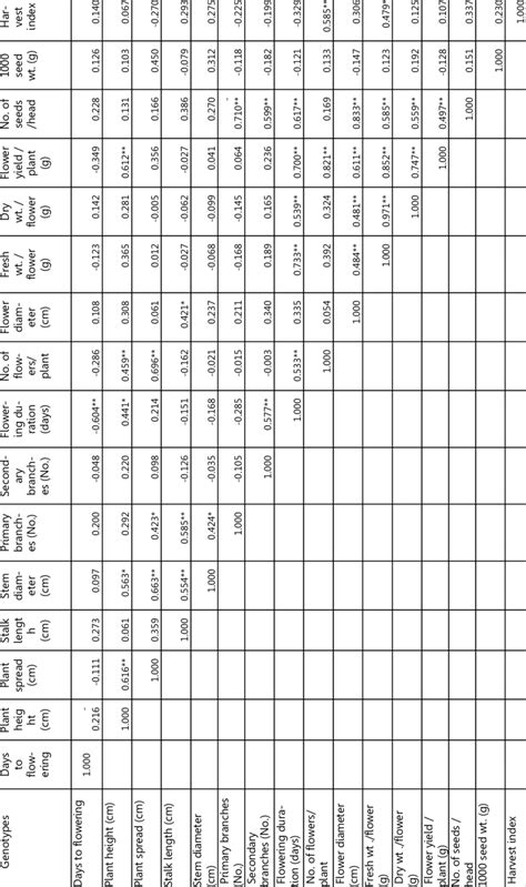 Genotypic Correlation Coefficient Among Different Growth And Flowering