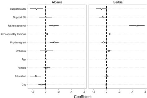 Attitudes Toward Putin Ols With Robust Heteroskedasticity Adjusted