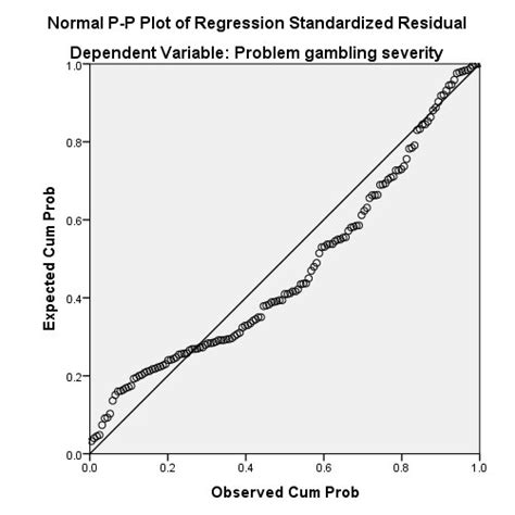 Normal P P Plot For Multiple Linear Regression Download Scientific