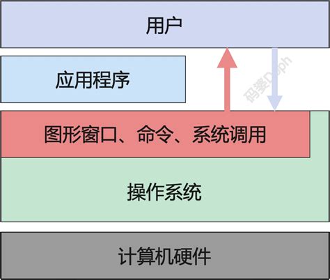 【操作系统】操作系统极速入门操作系统快速入门 Csdn博客 【操作系统】操作系统极速入门操作系统快速入门 Csdn博客
