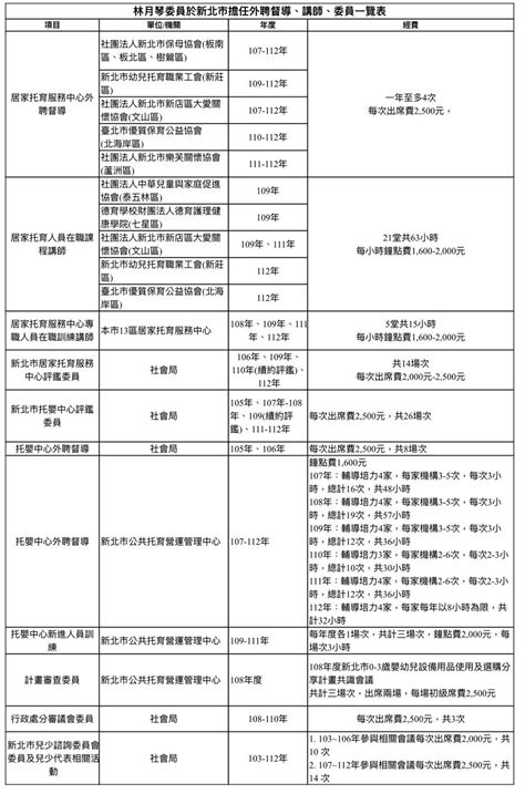 江怡臻 男童剴剴遭虐死案將於明天宣判，結果民進黨立委林月琴上週遭爆料，正是擔任剴剴案的外部督導。 臉書粉專「靠北社工20」近日貼出一篇踢爆文，指某黨的委員過去根本是社福惡霸，利用基金會