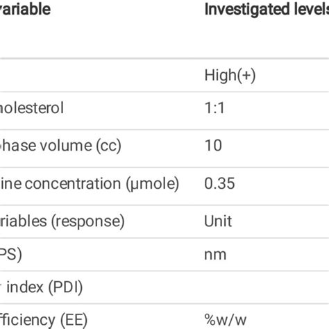 Variables In 2 3 Full Factorial Design For Formulation Development Of