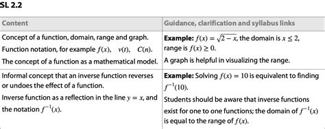 2 Functions Dp Math Aa Sl