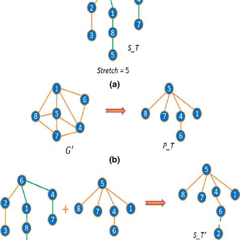 a graph g and its b spanning tree s t documentclass[12pt]{minimal