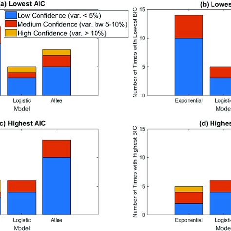 Aic And Bic Comparisons Across Control Models A B The Number Of Mice
