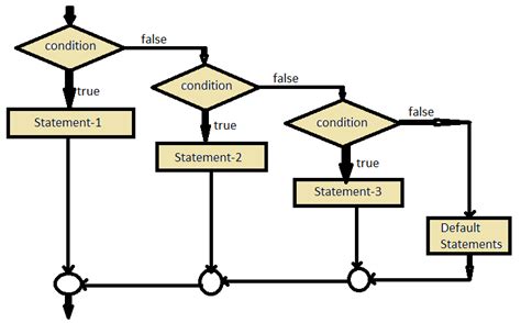 Decision Making Statements Computer Languages Clcoding