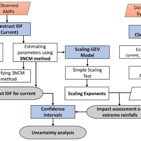 Simple Scaling Test And Estimation Of Scaling Exponents For Ottawa