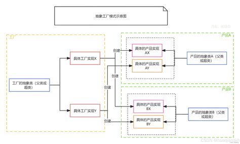 抽象工厂设计模式的理解和实践 ew帮帮网