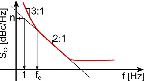 6 Typical Phase Noise S φ Behavior Of An Oscillator Circuit