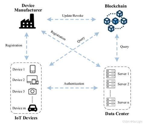 2212论文笔记5：blockchain Based Secure And Lightweight Authentication For Internet Of Things
