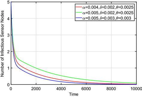 Dynamics Behaviour Of The Model For Various Parametric Values Download Scientific Diagram