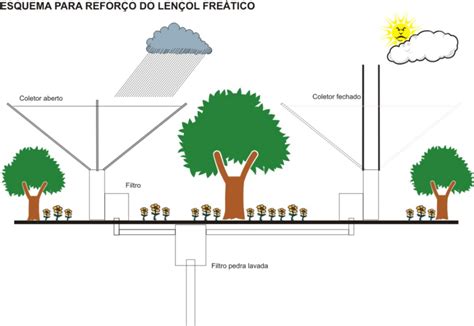 Coletores Em Disposição Para Reposição De Lençol Freático Download