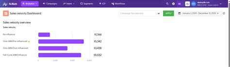 Sales Velocity Dashboard