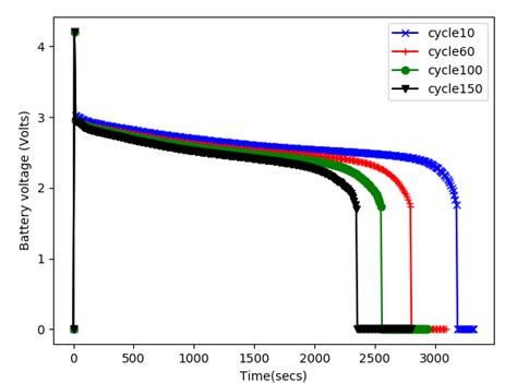 Current Measured At Load And Time Relationship Download Scientific Diagram