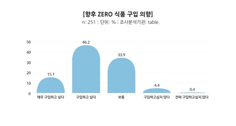 바야흐로 Zero의 시대 소비자들이 기대하는 ‘제로 식품 혜택은