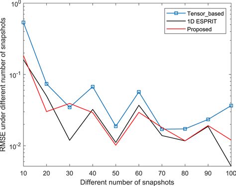 Results Of Estimation Root Mean Square Error Rmse V S Number Of