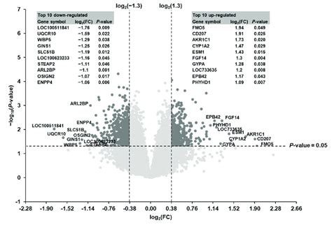 Volcano Plot Illustrating The Differentially Regulated Transcripts In