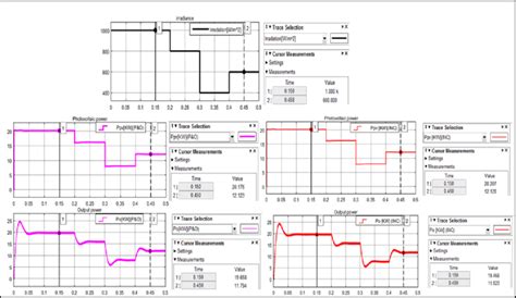 Results Of Simulationmatlab Of The Photovoltaic Power And Output Power Download Scientific