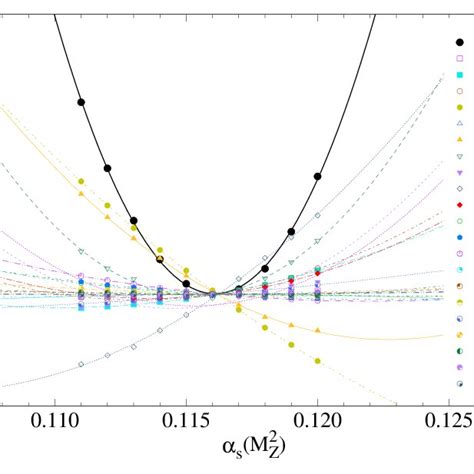 the dependence of χ 2 on α s m 2 z around the minimum χ 2 0 for our