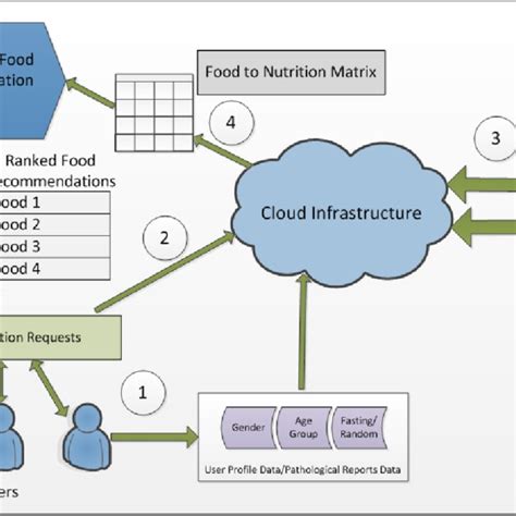 Pdf Diet Right A Smart Food Recommendation System