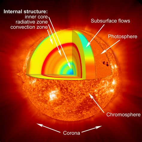 Structure Of The Sun Earth Blog