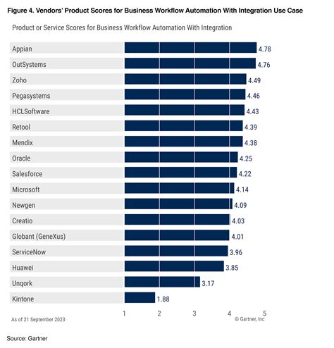 Appian Is A Leader In The Gartner® Magic Quadrant™ And 1 For The Business Workflow Automation