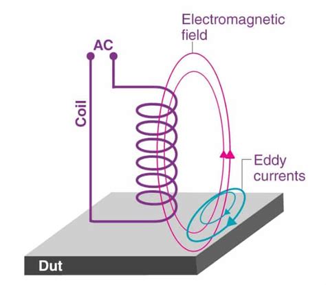 What Is Eddy Current Eddy Currents Are Produced When
