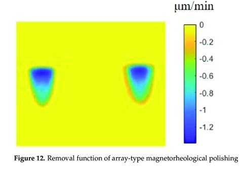 Surface Shape Error Results Before And After Magnetorheological