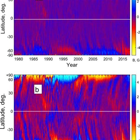 Timelatitude Diagram On The Basis Of Synoptic Maps Nsokitt Peak