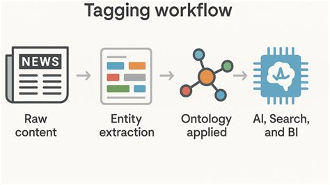 How Ontology And Knowledge Management Transformed Our News Business