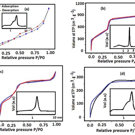 nitrogen adsorption isotherms of a sio2 20 b sio2 10 10 c