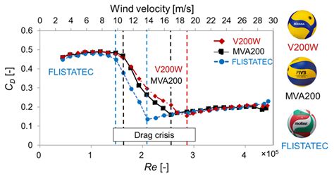 Relationship Between Reynolds Number And Averaged Drag Coefficient On