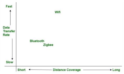 Bluetoothとzigbeeの違い