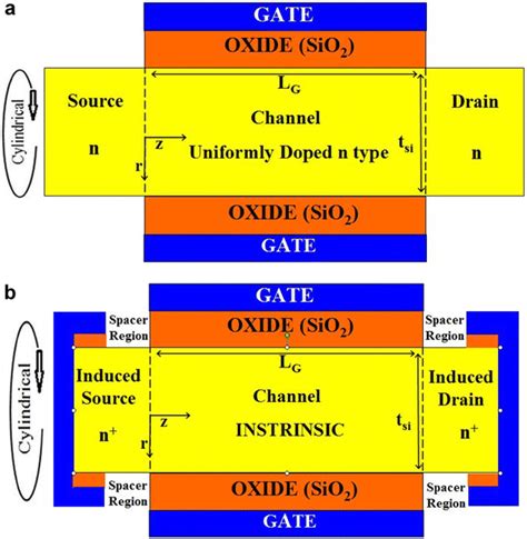 A 2d Schematic View Of Junctionless Cylindrical Surrounding Gate Mosfet Download Scientific